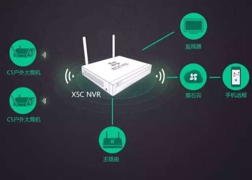 X5C组网三板斧，看完怕了吗？ - 萤石官网 - EZVIZ