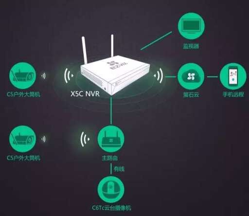X5C组网三板斧，看完怕了吗？ - 萤石官网 - EZVIZ